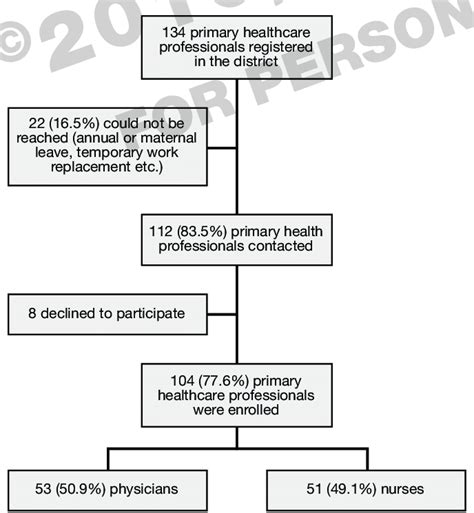 Flow Chart Of Enrollment Download Scientific Diagram