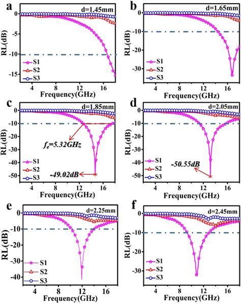 RL Curves Of Three Samples At Different Thickness Of A Mm B Download Scientific