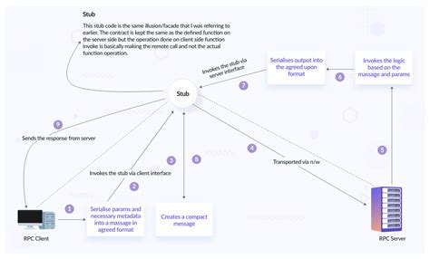 Understanding GRPC Concepts Use Cases Best Practices