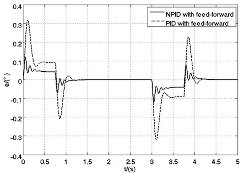 under the effect of disturbance d 1 angular deviation of antenna aims