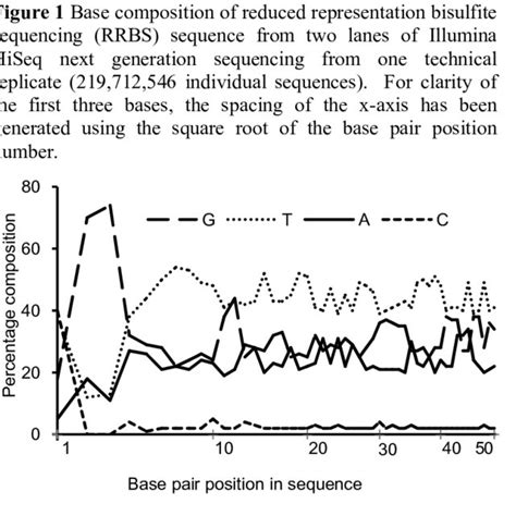 Base Composition Of Reduced Representation Bisulfite Sequencing Rrbs Download Scientific