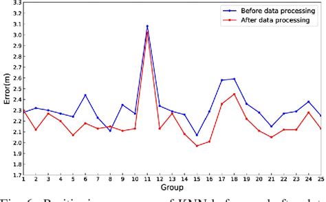 Figure 6 From A Wifi Indoor Positioning Strategy Based On Two Step