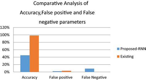 Comparative Analysis For Proposed Versus Existing Om Prakash Et Al Download Scientific