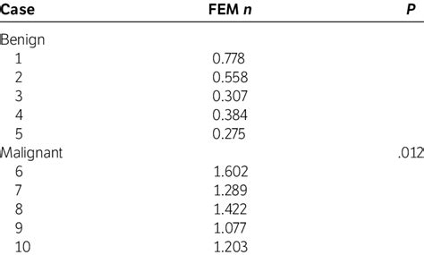 Finite Element Modeling Validation Results Using 10 Virtual Cases Download Scientific Diagram