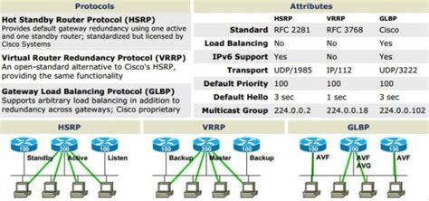 Networking Hsrp V Vrrp The Admin Script Bank