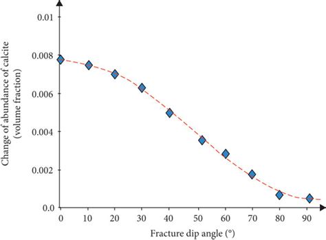 Typical Model Curves That Characterize The Behaviour Of Download Scientific Diagram