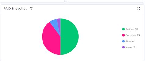 Chart Functionality Platform Discussions Monday Community Forum