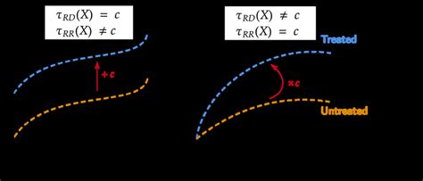 Heterogeneity Of A Treatment Effect Depends On The Scale Illustrative