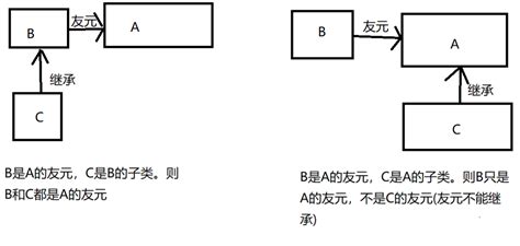 C11 友元函数、友元类高司机的专栏 Csdn博客