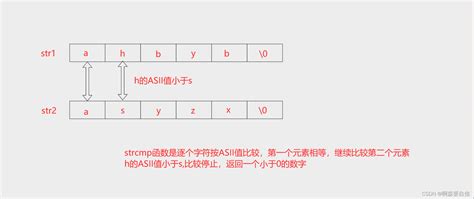 C语言字符串函数strcpy strcat strcmp strstr的使和模拟实现 腾讯云开发者社区 腾讯云