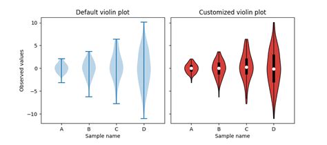 Violin Plot Customization — Matplotlib 210 Documentation