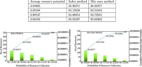 Comparison Table Of Resource Cluster Formation Between Index And