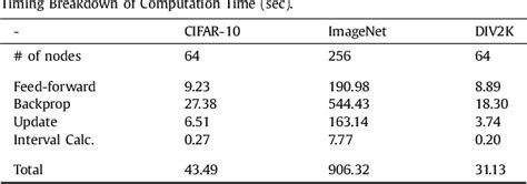 table 1 from improving scalability of parallel cnn training by adaptively adjusting parameter
