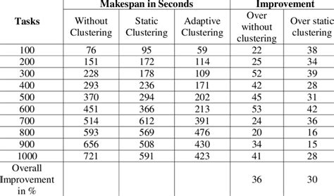Makespan Comparison In Max Min Download Table