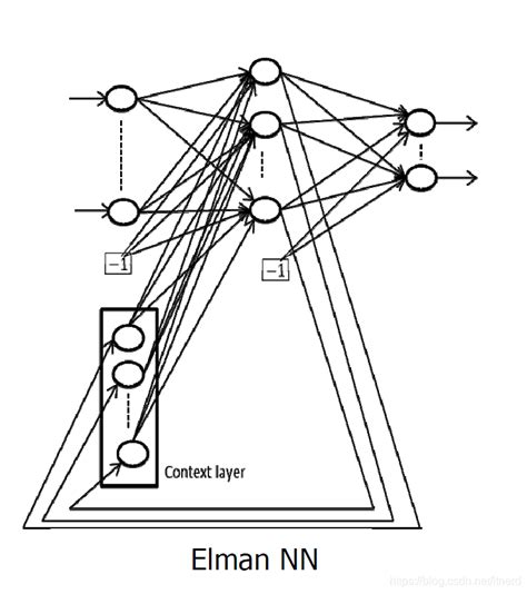 Python 时间序列预测——elman循环神经网络elman Python Csdn博客