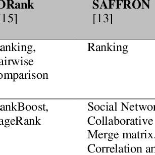 Comparison Of Semi Automated Framework For Prioritization Download Scientific Diagram