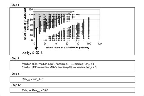 Diagrammatic Representation Of Four Steps Of Expression Profiling Data Download Scientific
