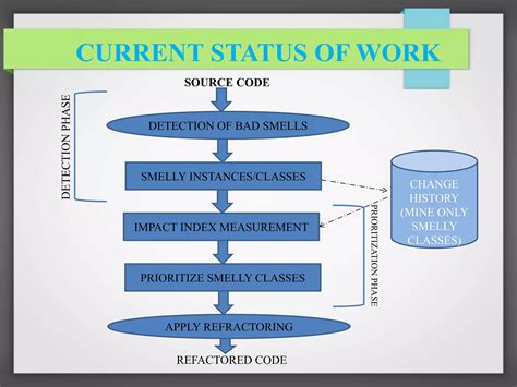 Code Smell Software Engineering Ppt
