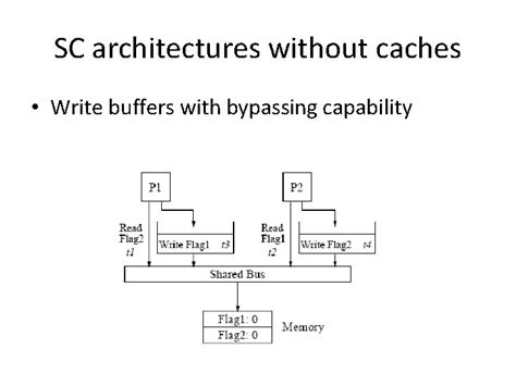 Shared Memory Consistency Models A Tutorial By Sarita