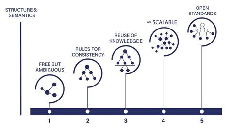 Semmtech On Linkedin Highly Complex Assets In The Built Environment Ask For Close Collaboration…