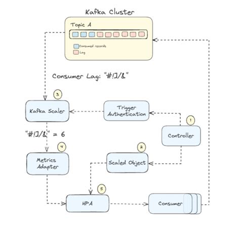 Autoscaling Kafka Workloads With Custom Metrics Autoscaler Red Hat