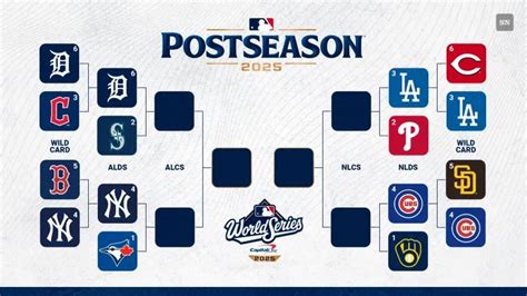 Mlb Playoff Schedule 2025 Full Bracket Matchups And Tv Guide