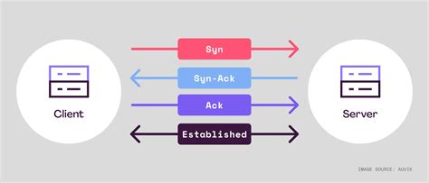 How To Find Fix Asymmetric Routing Issues Auvik
