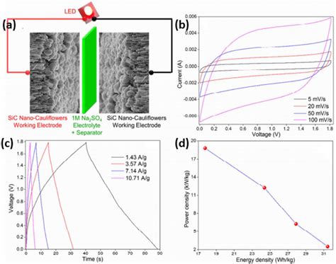 Schematic Presentation Of The Fabricated Symmetric Supercapacitor Download Scientific Diagram