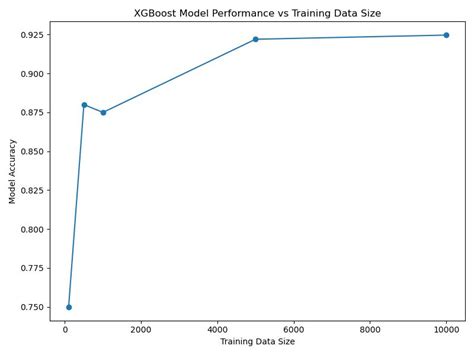 Jason Brownlee On Linkedin Xgboost Model Performance Improves With