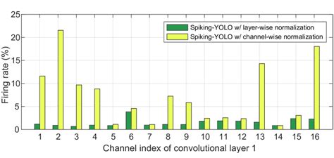 [1903 06530] Spiking Yolo Spiking Neural Network For Energy Efficient Object Detection