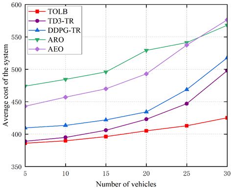 deep reinforcement learning based task offloading and load balancing