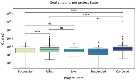 Showing Statistical Significance On Seaborn Plots With Statannotations — Mb100t01 Advanced Image