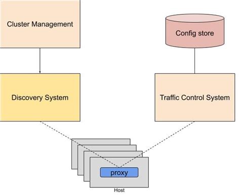 Better Load Balancing Real Time Dynamic Subsetting Uber Blog