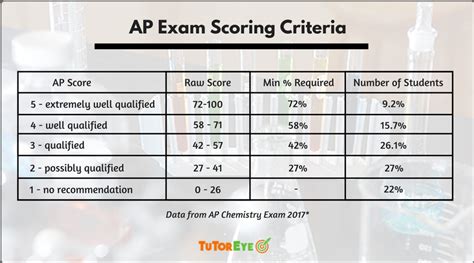 Ap Chemistry Score Calculator Tips And Tricks