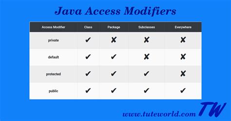 Describe Access Control Specifiers With Example In Java At Benjamin Ferguson Blog