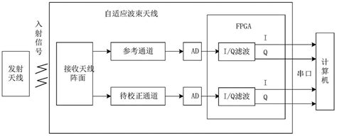 Satellite Navigation Anti Interference Array Manifold Measurement Method Eureka Patsnap