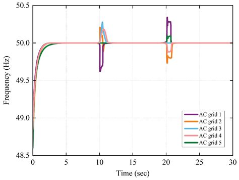 Distributed Fixed Time Secondary Control For Mtdc Systems Using Event