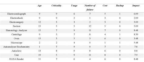Table 5 From Impact Based Prioritization Of Medical Equipment Maintenance For Small Medical