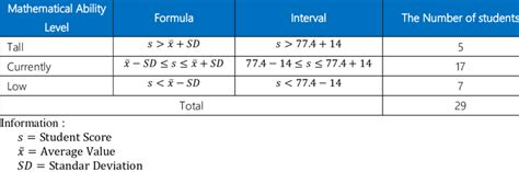 Category And Distribution Of Hots Problem Solving Abilities Download