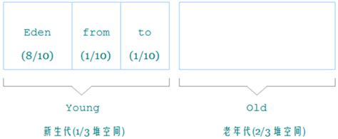 Jvm老年代和新生代的比例 一中晴哥威武 博客园