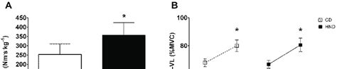 Knee Extension Fatiguing Intermittent Submaximal Test A Mean Values