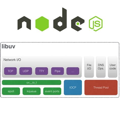 Hussein Nasser On Linkedin Why Does Node Use Multiple Threads To
