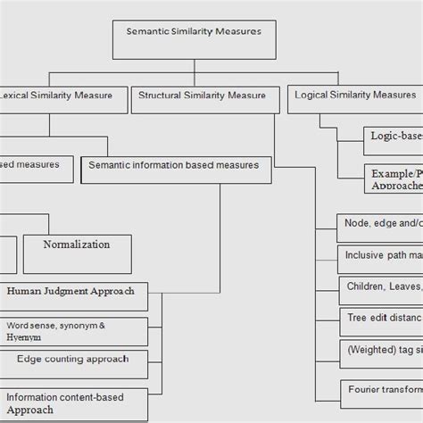 Taxonomy Of Semantic Similarity Measures Download Scientific Diagram