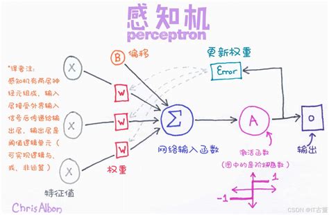 【漫话机器学习系列】124感知机(perceptron)感知机模型存在的问题 Csdn博客 【漫话机器学习系列】124感知机(perceptron)感知机模型存在的问题 Csdn博客