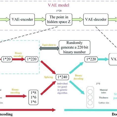 Display Diagram Of Encoding And Decoding Based On Deep Generative Model