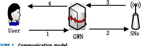 Table 1 From A Secure Remote Mutual Authentication Scheme Based On Chaotic Map For Underwater