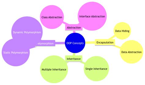 Oops Demystifying Object Oriented Programming Concepts Code With C