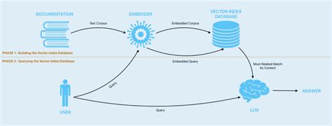 How To Add Domain Specific Knowledge To An Llm Based On Your Data Towards Data Science