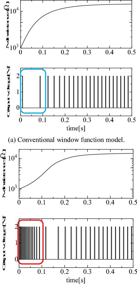 Figure 6 From Memristor Spice Model With Tukey Window Function For