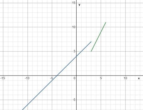graph the following piecewise function on a separate sheet of graph
